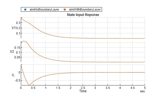 Stabilize Chua System Using Sliding Mode Controller - MATLAB & Simulink