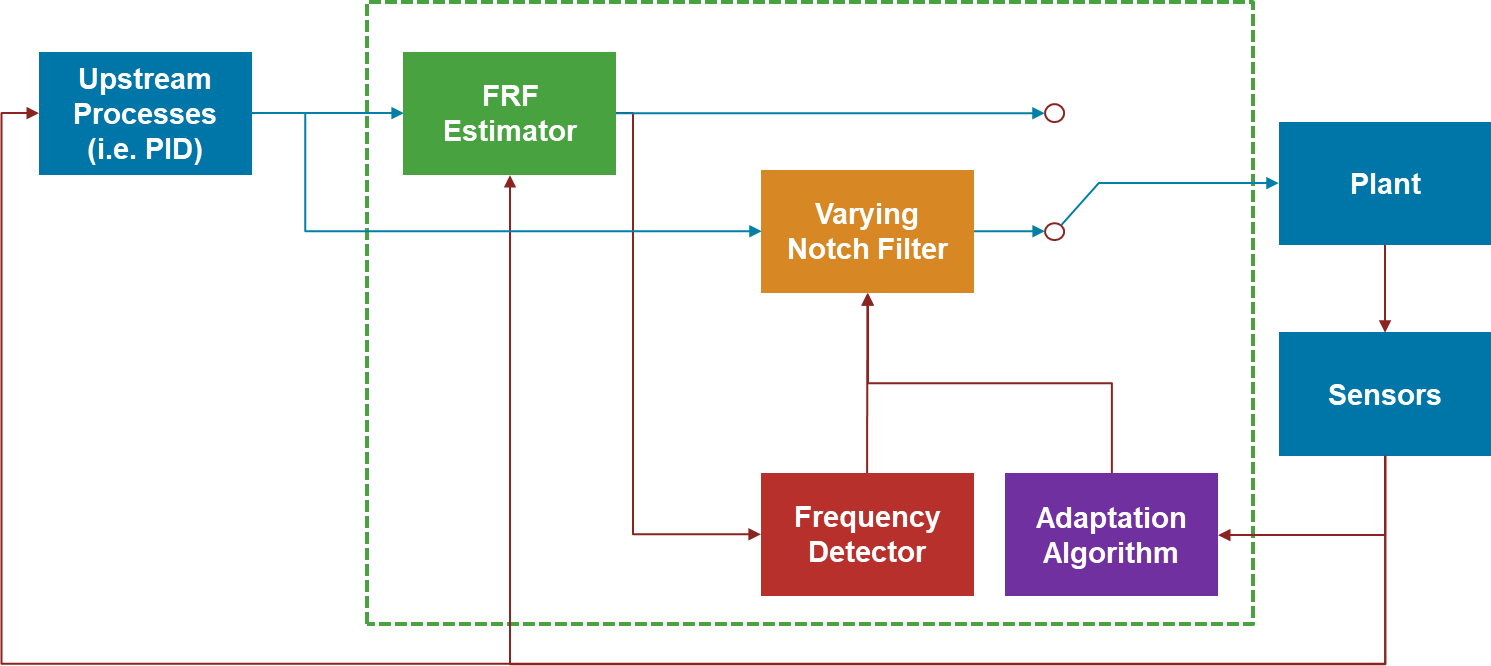 Suppress Resonances Using Extremum Seeking Control and Frequency ...