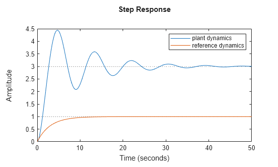 Tune PID Controller for Mass-Spring-Damper System Using Virtual Reference Feedback Tuning Block ...