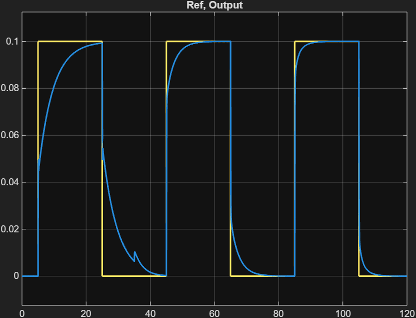 Tune PID Controller for Vehicle Lateral Control System Using Virtual Reference Feedback Tuning ...