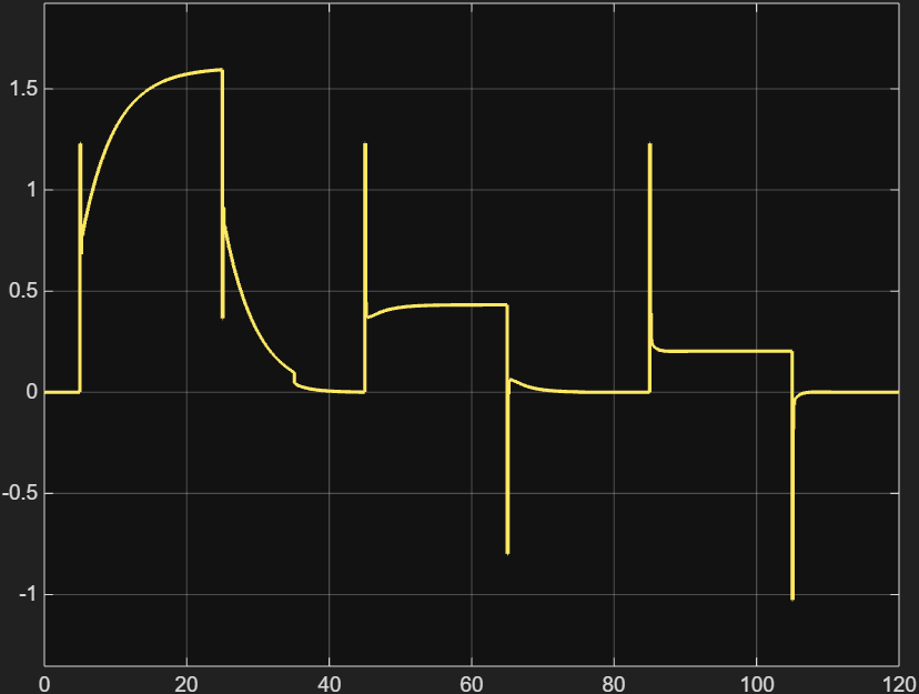 Tune PID Controller for Vehicle Lateral Control System Using Virtual Reference Feedback Tuning ...