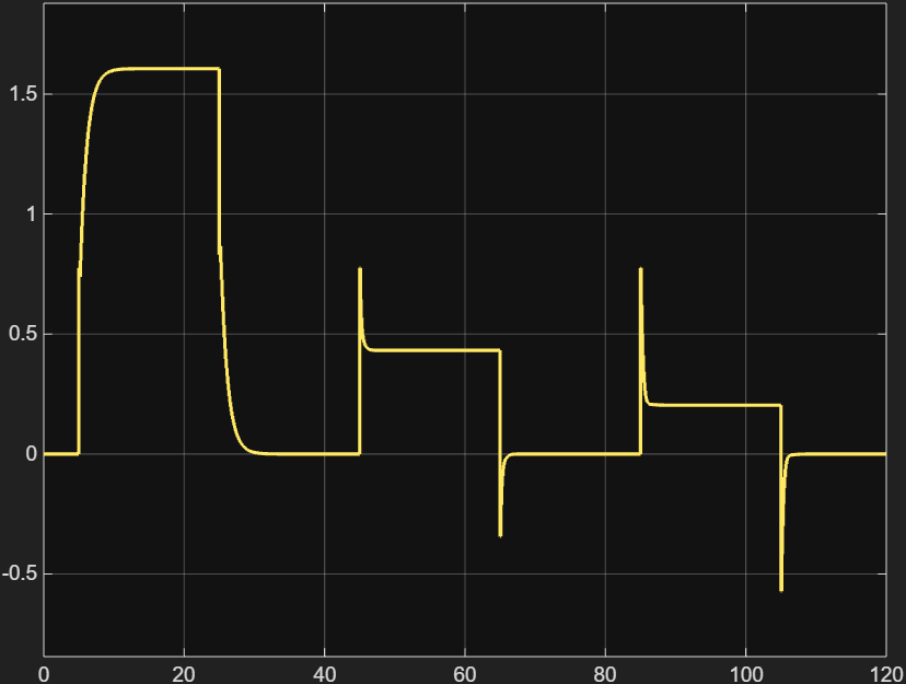 Tune PID Controller for Vehicle Lateral Control System Using Virtual Reference Feedback Tuning ...