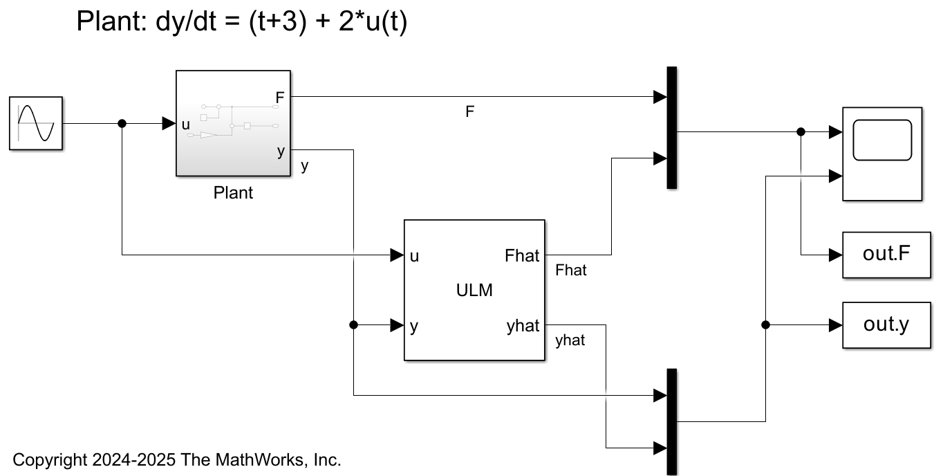 Ultra Local Model For System Identification And Output Prediction Matlab And Simulink
