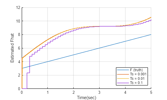 Ultra Local Model For System Identification And Output Prediction Matlab And Simulink