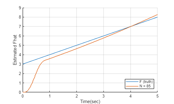Ultra Local Model For System Identification And Output Prediction Matlab And Simulink