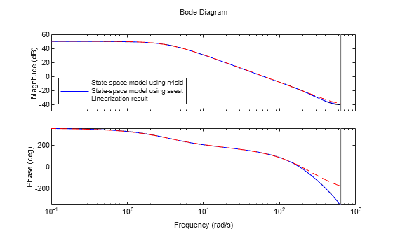 Use Start Stop Generator And Prbs Signal Generator Blocks For Estimation At Multiple Operating