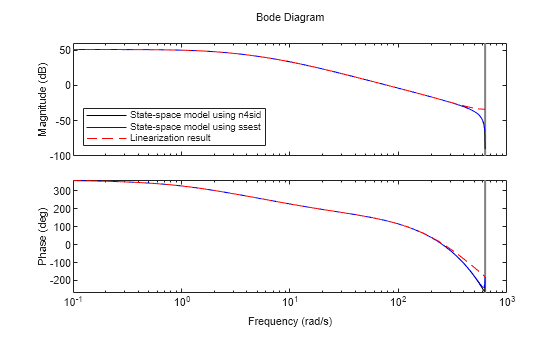 Use Start Stop Generator And Prbs Signal Generator Blocks For Estimation At Multiple Operating