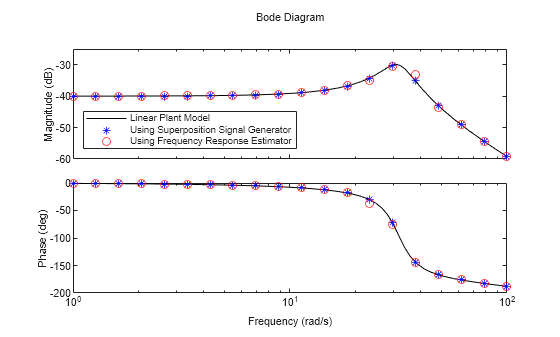 Use Superposition Signal Generator Block For Offline Frequency Response Estimation Matlab