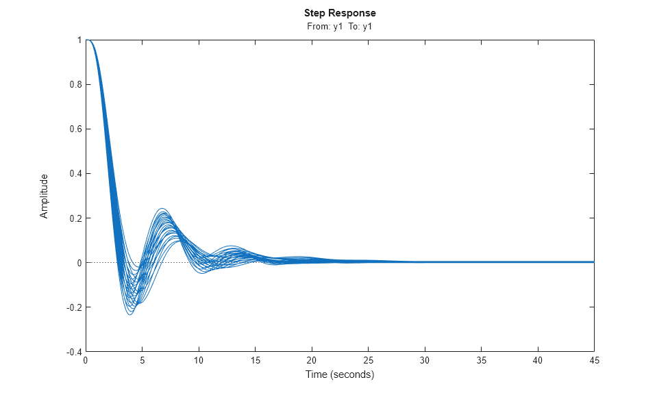 Vary Parameter Values And Obtain Multiple Transfer Functions Matlab