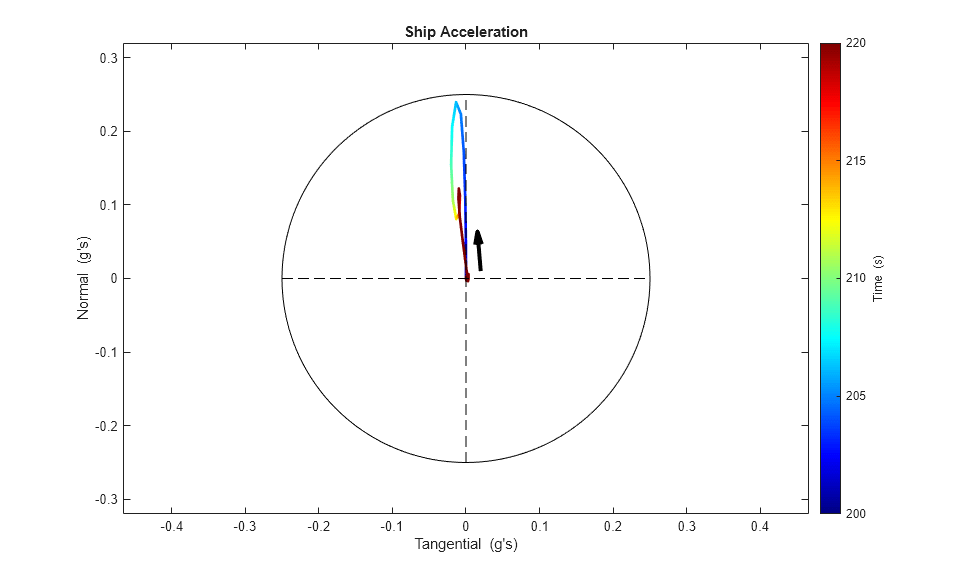 Design Optimization Using Lookup Table Requirements for Gain Scheduling (Code) - MATLAB & Simulink