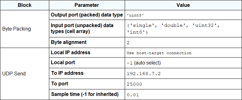 UDP Data Exchange by Using Shared Ethernet Board - MATLAB & Simulink