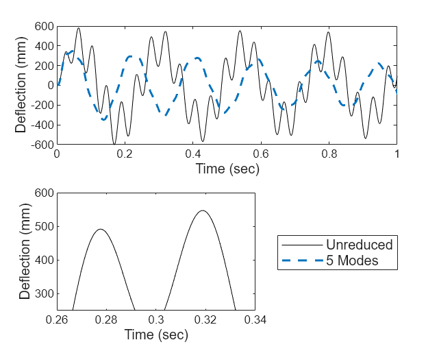 Using Modal Reduction In Flexible Bodies To Improve Simulation Performance Matlab And Simulink