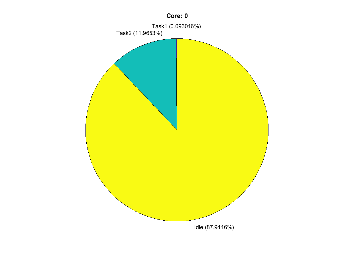 Scheduling Analysis for Multicore SoC Applications - MATLAB & Simulink
