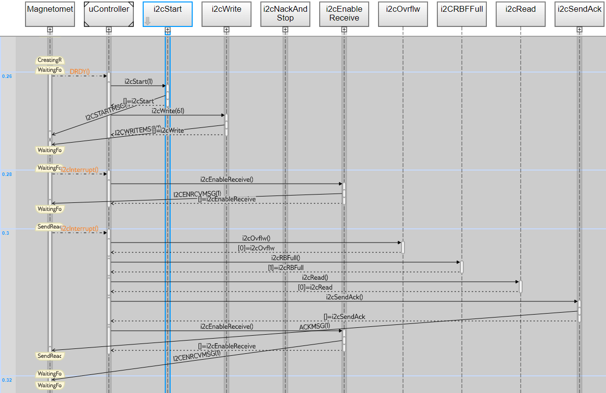 Design Microcontroller Using the I2C Communication Protocol