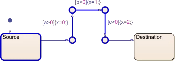 Connect Transitions to Create Paths and Flowcharts - MATLAB & Simulink