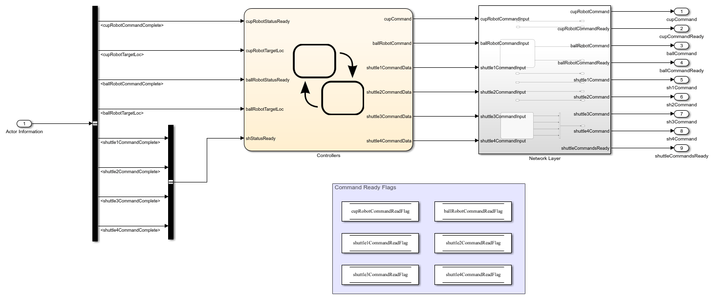 Implement Distributed Control in a Flexible Manufacturing System - MATLAB & Simulink