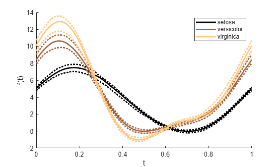 andrewsplot - Andrews plot - MATLAB