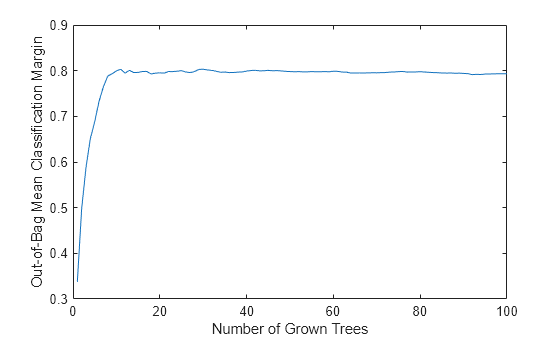Bootstrap Aggregation (Bagging) of Classification Trees Using TreeBagger - MATLAB & Simulink