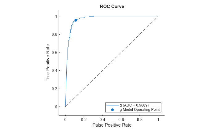 Bootstrap Aggregation Bagging Of Classification Trees Using Treebagger Matlab And Simulink