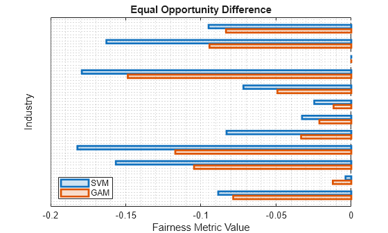 Fairnessmetrics Bias And Group Metrics For A Data Set Or Classification Model Matlab