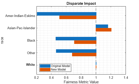 Fairnessweights Reweight Observations For Fairness In Binary Classification Matlab