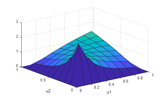 copulapdf - Copula probability density function - MATLAB