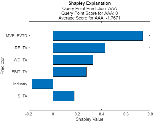 fit - Compute Shapley values for query points - MATLAB