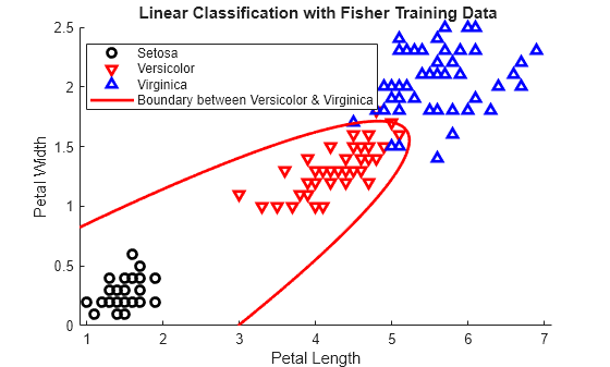 Create and Visualize Discriminant Analysis Classifier - MATLAB & Simulink