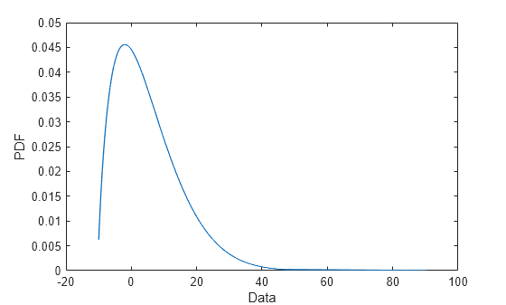 PearsonDistribution - Pearson probability distribution object - MATLAB