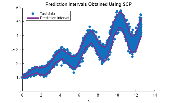 Create Prediction Intervals Using Split Conformal Prediction Matlab And Simulink