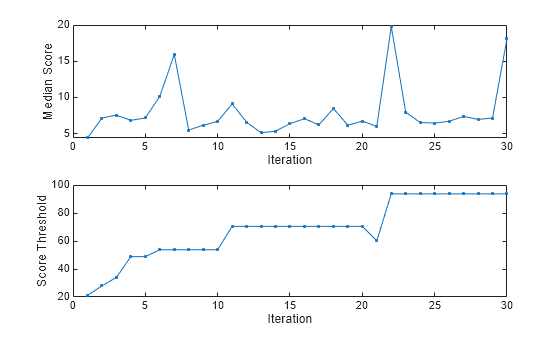 incrementalRobustRandomCutForest - Robust random cut forest model for ...