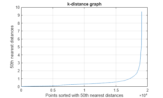 DBSCAN - MATLAB & Simulink