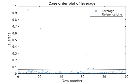 Plotdiagnostics Plot Observation Diagnostics Of Generalized Linear Regression Model Matlab