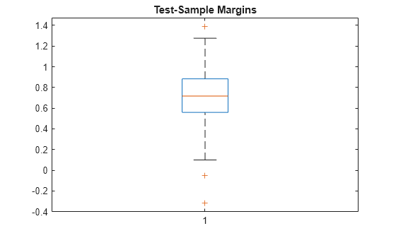 Margin Classification Margins For Multiclass Error Correcting Output Codes Ecoc Model Matlab
