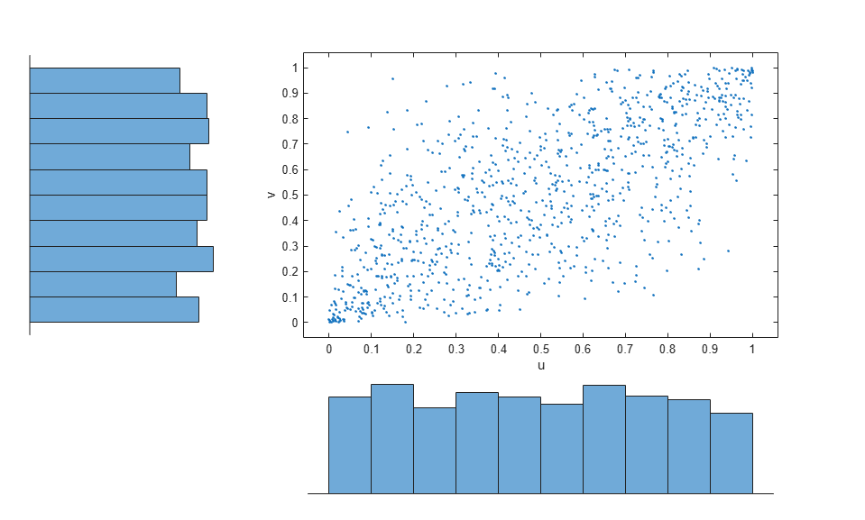 copulafit - Fit copula to data - MATLAB