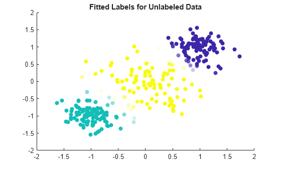 fitsemiself - Label data using semi-supervised self-training method - MATLAB