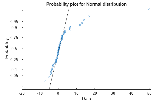 trimmean - Mean, excluding outliers - MATLAB