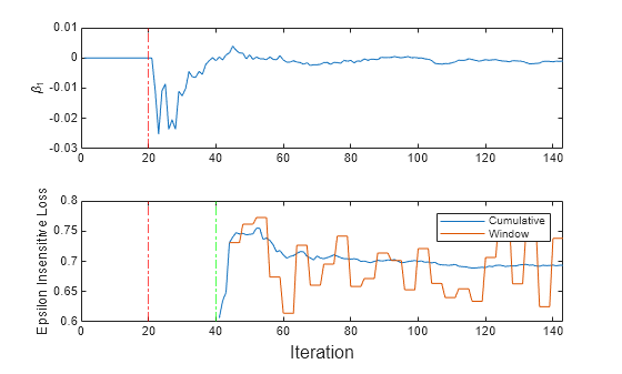 Implement Incremental Learning For Regression Using Succinct Workflow Matlab And Simulink