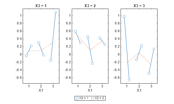 multivarichart - Multivari chart for grouped data - MATLAB
