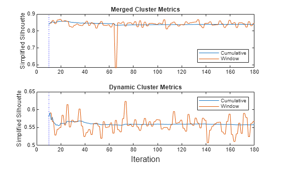 incrementalDynamicKMeans - Incremental dynamic k-means clustering - MATLAB