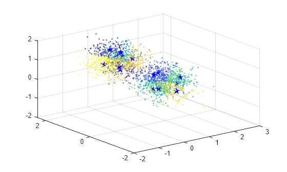 incrementalDynamicKMeans - Incremental dynamic k-means clustering - MATLAB