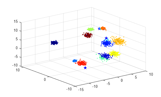 Incrementaldynamickmeans Incremental Dynamic K Means Clustering Matlab