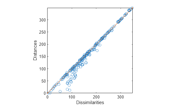 mdscale - Nonclassical multidimensional scaling - MATLAB