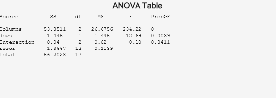 Two-Way ANOVA - MATLAB & Simulink