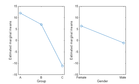 plotprofile - Plot expected marginal means with optional grouping - MATLAB