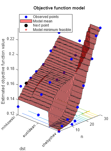 predictObjective - Predict objective function at a set of points - MATLAB