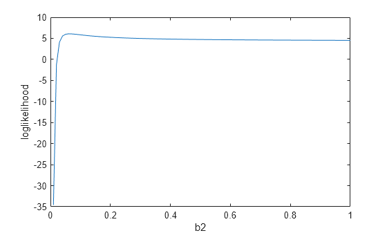 profileLikelihood - Profile loglikelihood for nonlinear regression model - MATLAB