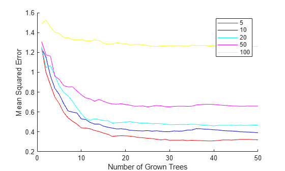 Bootstrap Aggregation Bagging Of Regression Trees Using Treebagger Matlab And Simulink