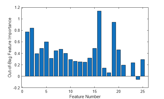 Bootstrap Aggregation Bagging Of Regression Trees Using Treebagger Matlab And Simulink