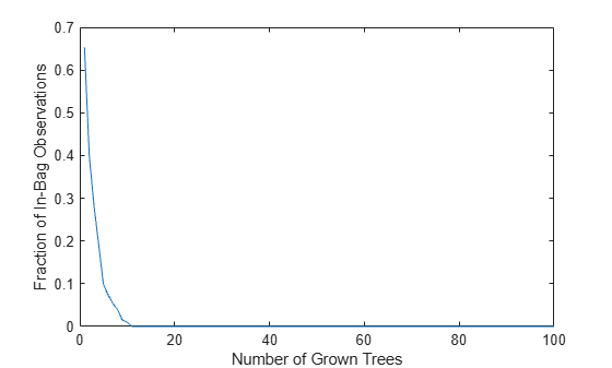 Bootstrap Aggregation Bagging Of Regression Trees Using Treebagger Matlab And Simulink